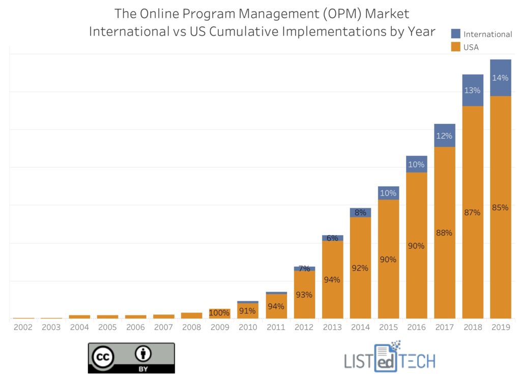 International growth of Online program management (OPM) - ListEdTech