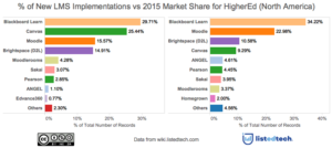 LMS Market Share - LMS Trends - ListEdTech