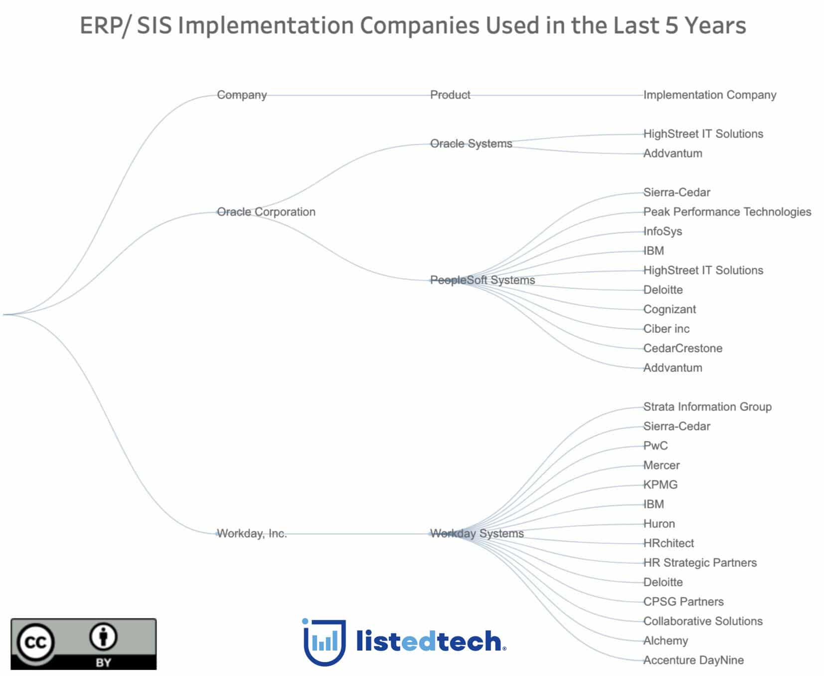 ERP/ SIS Implementation Companies Used in the Last 5 Year - ListEdTech