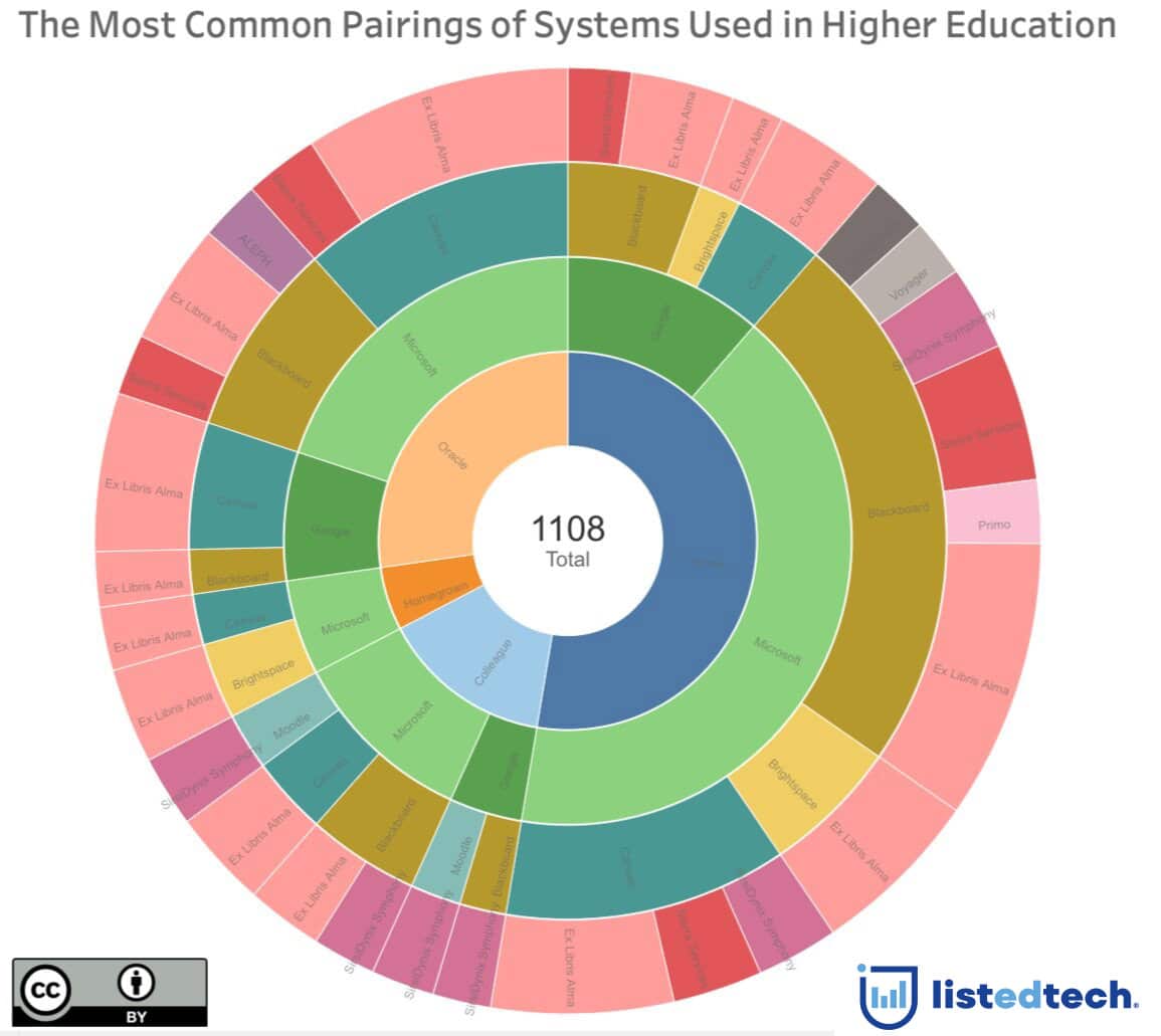 The Most Common Pairings of Systems Used in Higher Education - ListEdTech