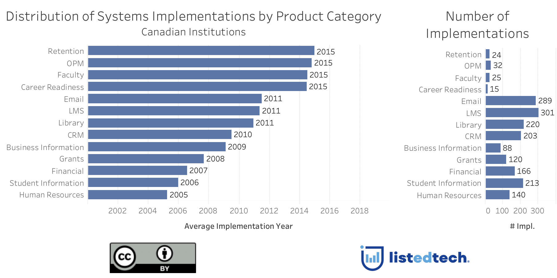 System Implementation Trends in Canadian Institution - ListEdTech