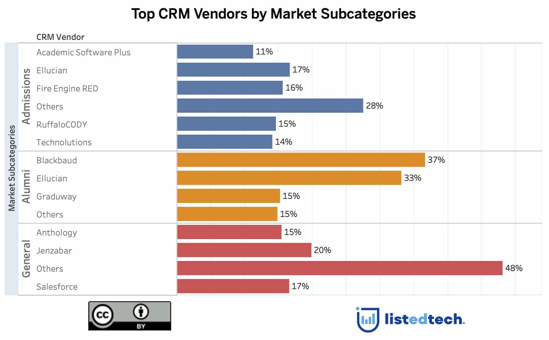 CRM Market Share (HigherEd) - ListEdTech