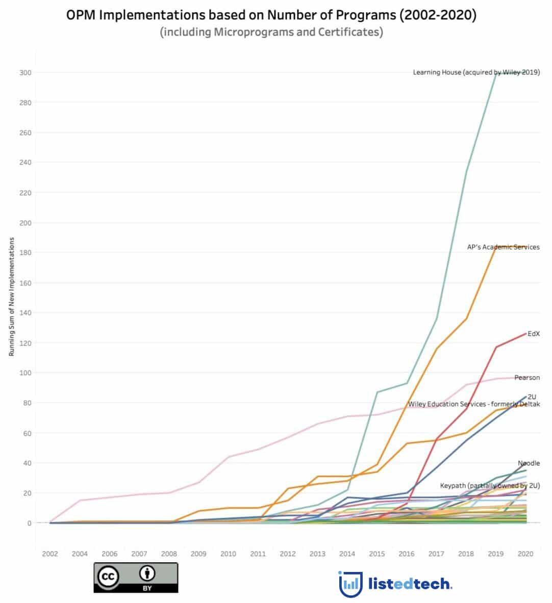 Online Program Management Systems: Still an Emerging Market - ListEdTech