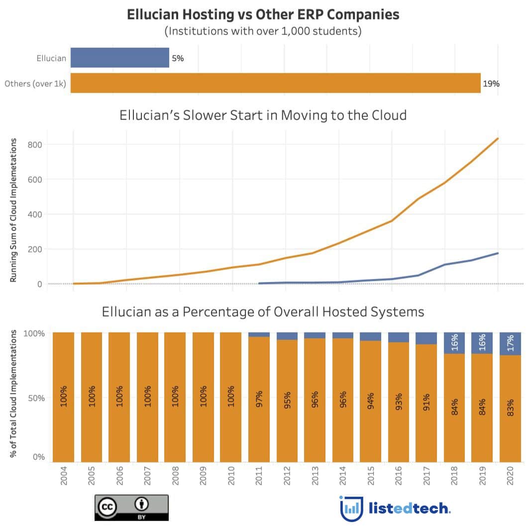 Profile of the Ellucian Company - ListEdTech
