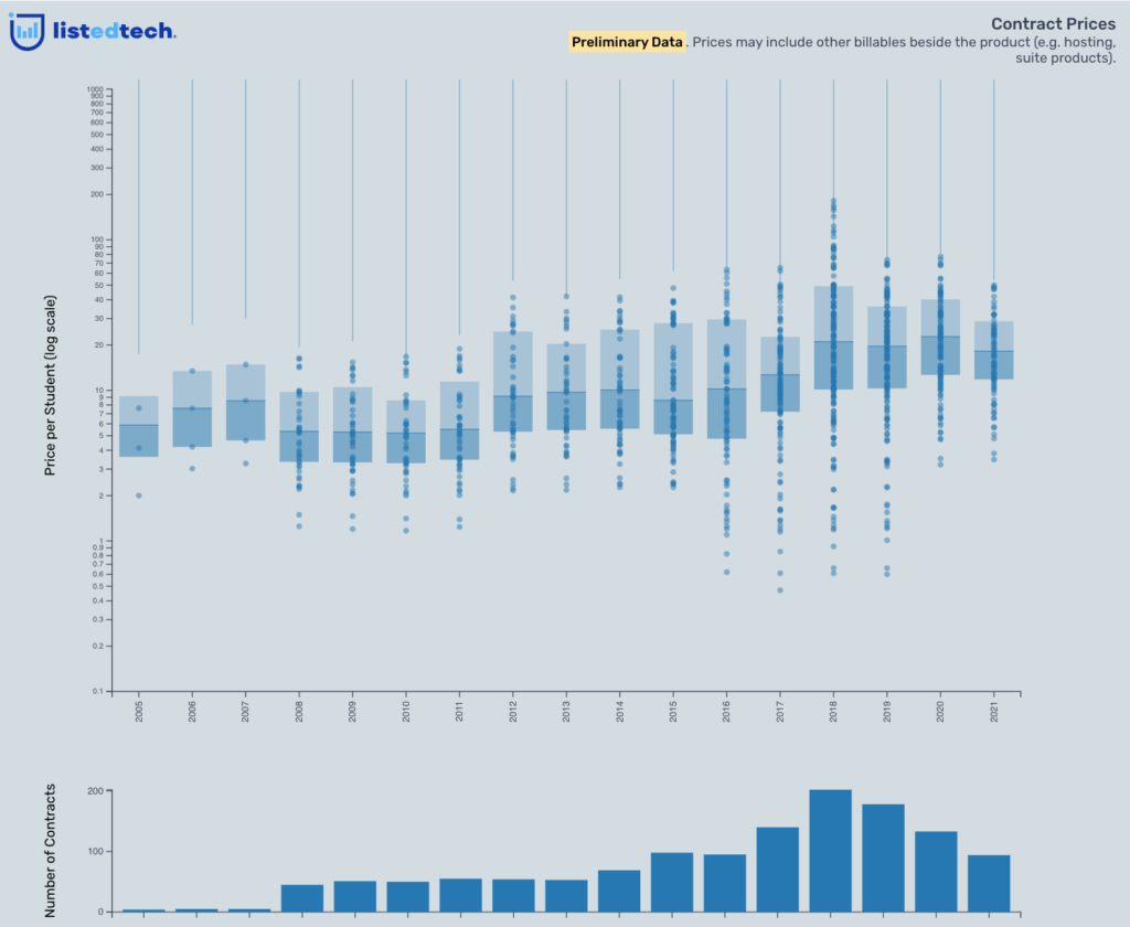 Average Price Paid for Learning Management System - ListEdTech