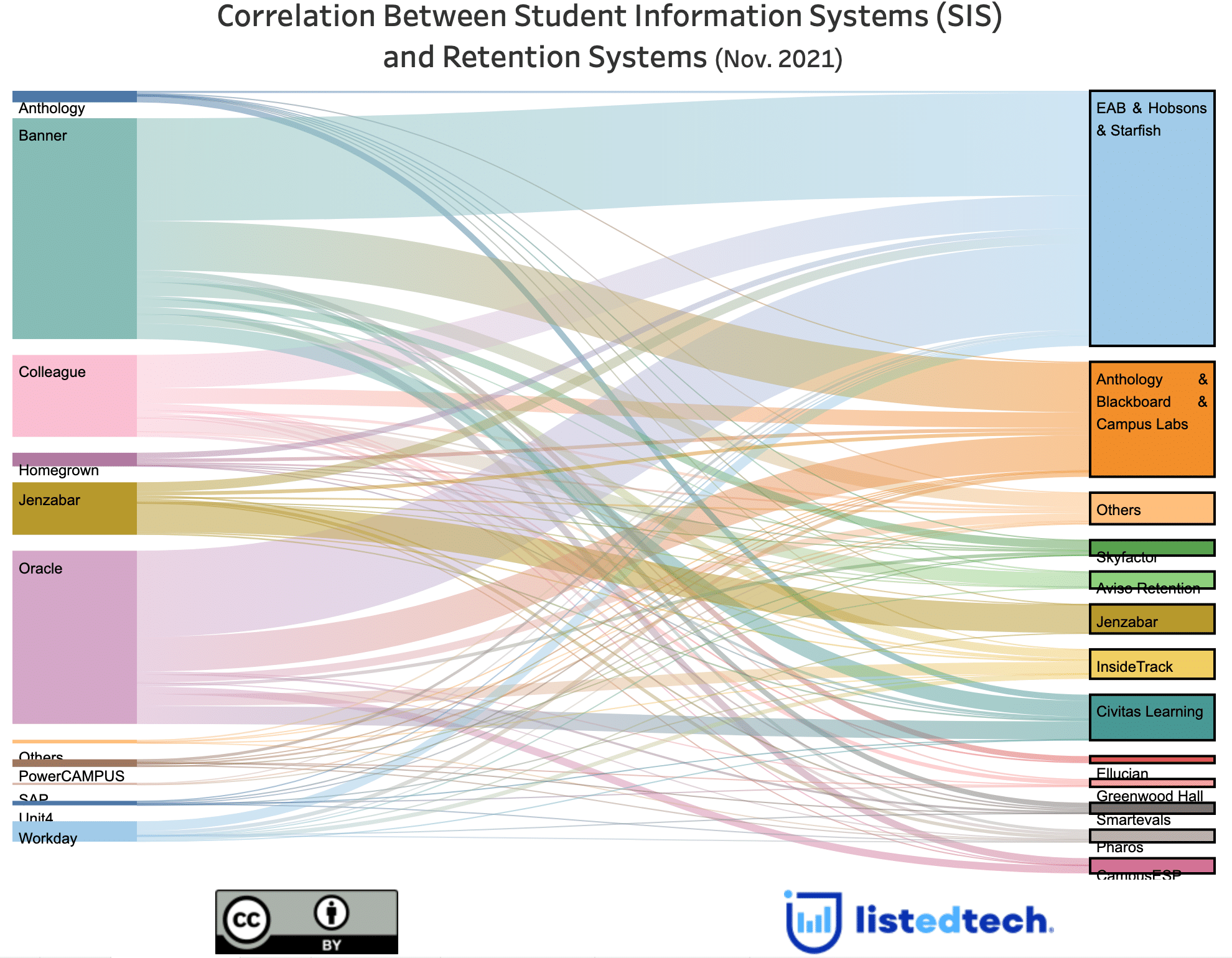 Retention Systems Used in Higher Education - ListEdTech