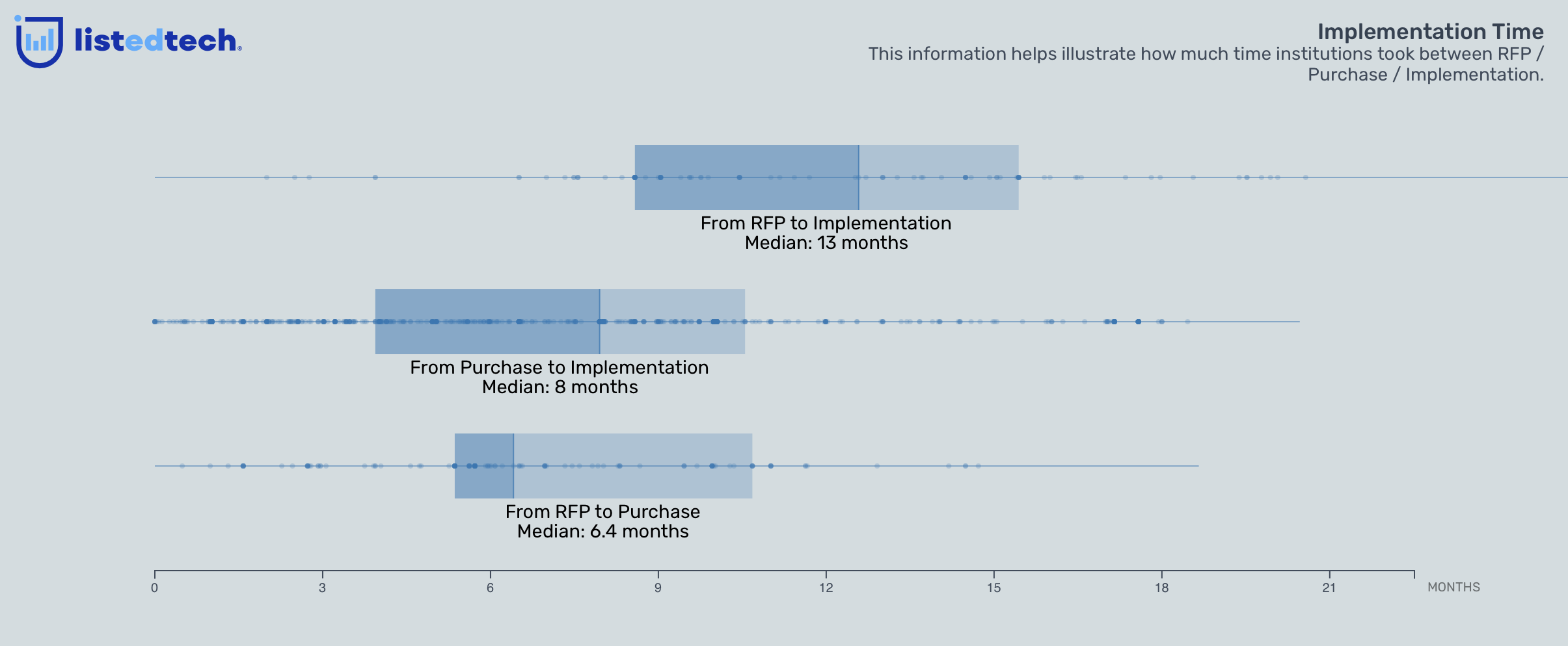 Getting Implementation Dates ListEdTech