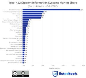 An Update On The K-12 SIS Historical Implementations