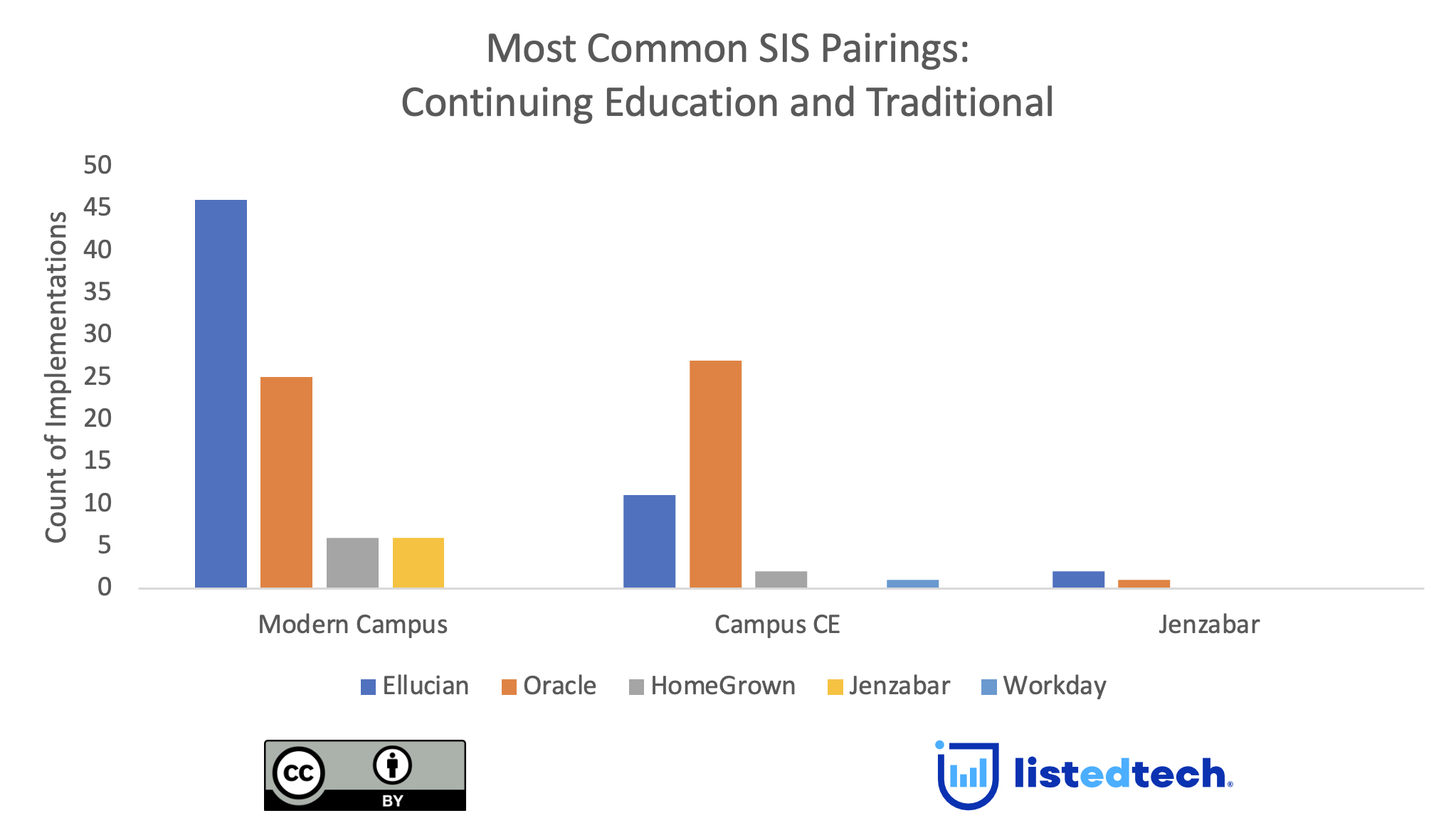 Non-Degree Programming and the Second SIS - ListEdTech
