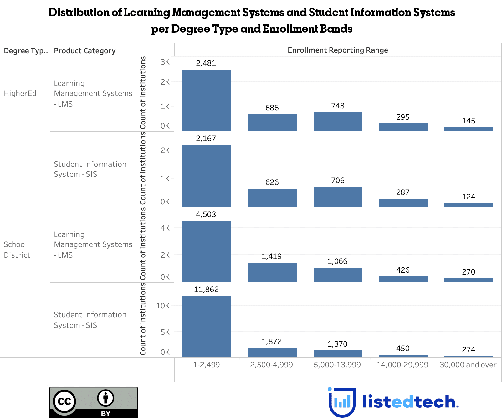 Exploring Differences in Our Database - ListEdTech