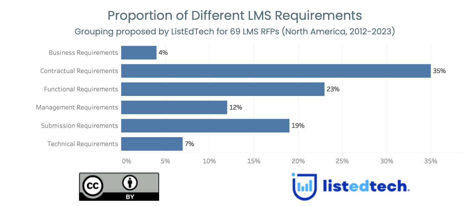 Packaging New Requirement Types for LMS RFPs - ListEdTech