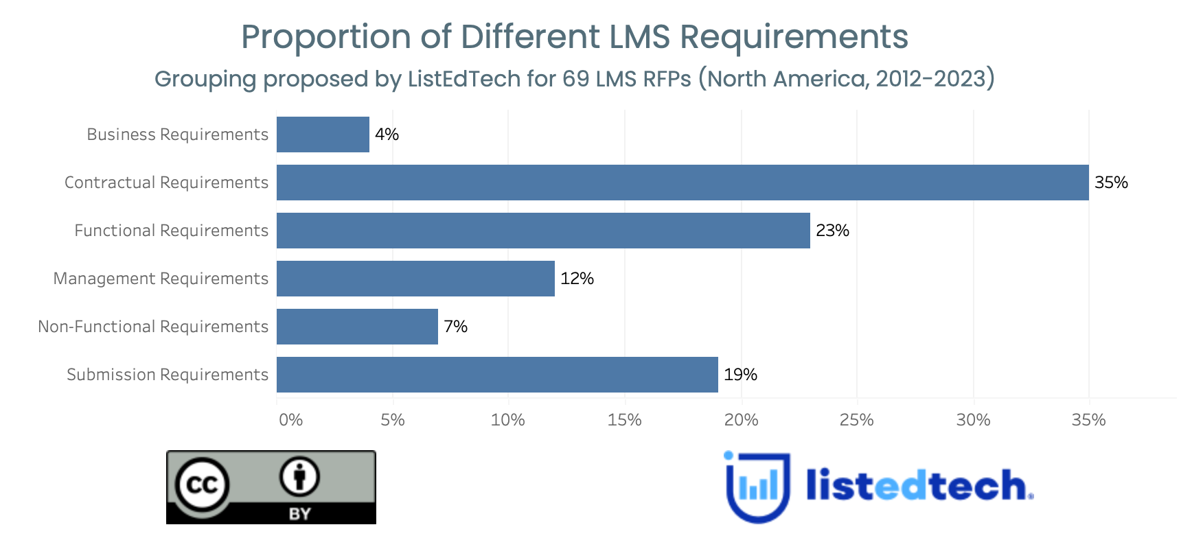 Packaging New Requirement Types for LMS RFPs - ListEdTech